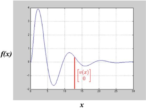 Function Value As A Line Segment Length Download Scientific Diagram