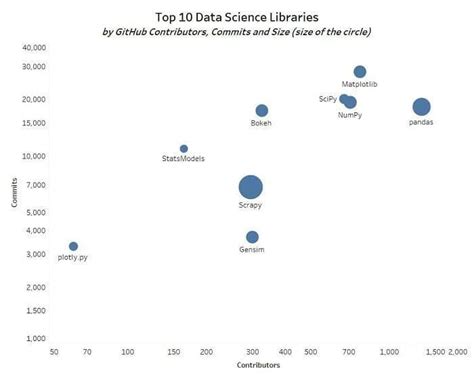 Datascience Libraries Numpy Scipy Pandas Matplotlib Scikit