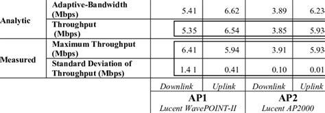 Comparison Between Measured Throughput Analytic Throughput And Download Table