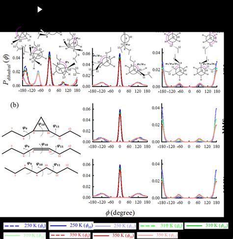 A Dihedral Angle Distribution Of The Nm Membrane System At Three