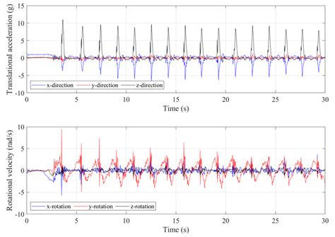 Translational Accelerations And Rotational Velocities During Download Scientific Diagram