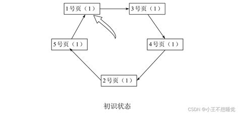 Os 练习题（10~13）假设系统给进程分配三个内存块开始内3 21 0 324 3 21 04 Csdn博客