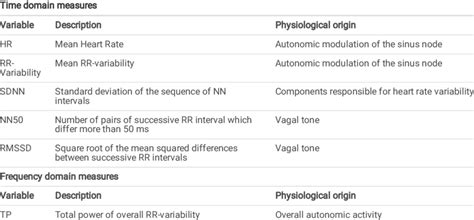Heart Rate Variability Parameters And Their Physiological Origin
