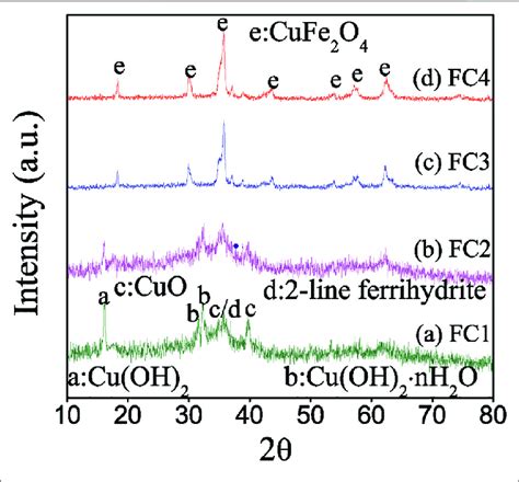 X Ray Diffraction Patterns Of The Fe Cu Binary Oxides A Fc1 B Download Scientific