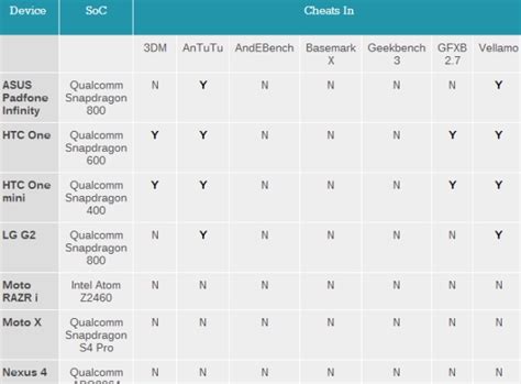 Android Benchmarks Almost Every Major Device Maker Is Cheating Liliputing