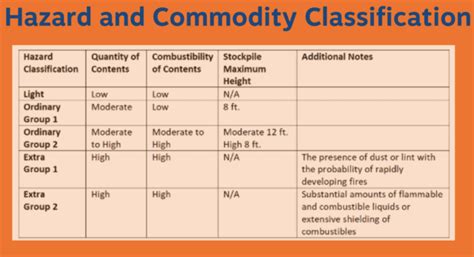 Hazard And Commodity Classification Rotaflow