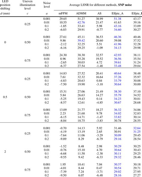 Reconstruction Quality Of Different Methods For Snp Noise Download
