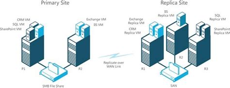 A Practical Guide To Microsoft Hyper V Replica Part I Simple Talk