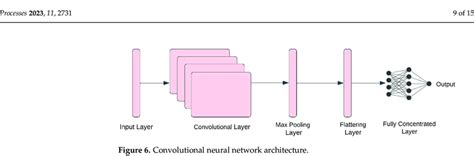 Convolutional Neural Network Architecture 224 Hybrid Neural Network