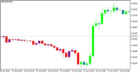 Trend Trigger Factor Jma Multi Time Frame Mt5 Indicator Artofit