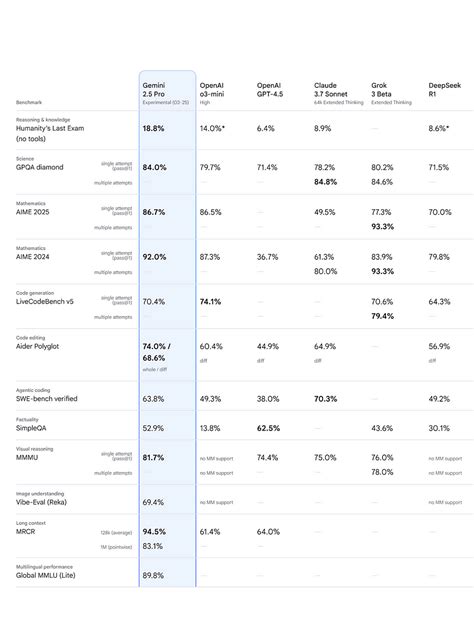 大模型横评完整版：gemini 2 5 Pro、claude 3 7、gpt 4 5、deepseek 谁才是你的最佳拍档？ 知乎