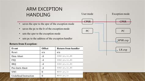 Arm Exceptions And Interrupt Controls Pptx Operating Systems