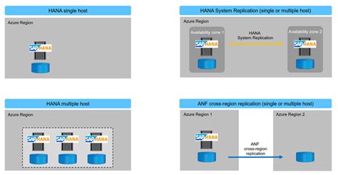 Optimize Hana Deployments With Azure Netapp Files Application Volume