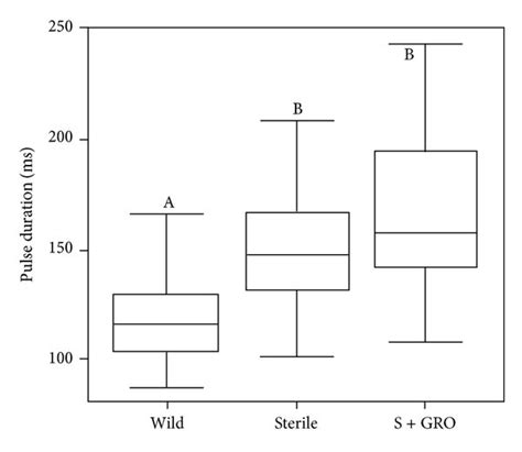 Box Plots Of Minimum Maximum And Medium Pulse Duration A Pulse Download Scientific Diagram