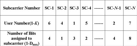 Multi‐objective Resource Allocation In Multiuser Orthogonal Frequency Division Multiplexing