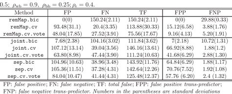 table 2 from regularized multivariate regression for identifying master