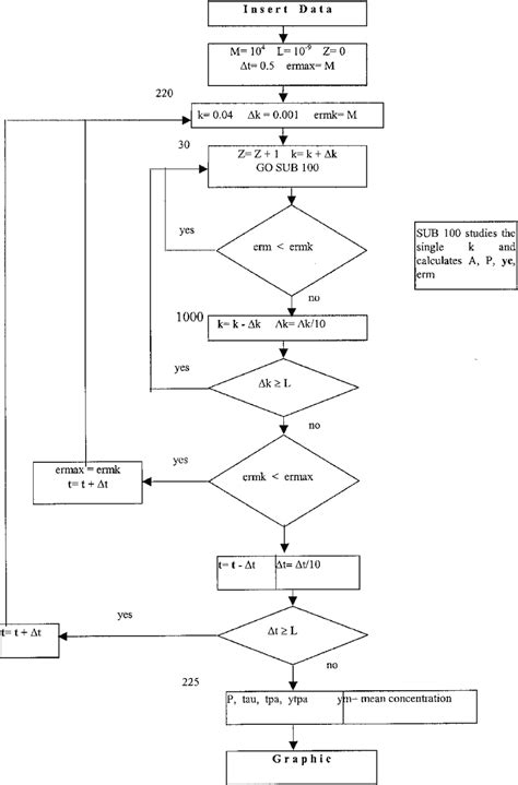 Flow Chart Explaining The Procedure To Find The Theoretical Values On Download Scientific