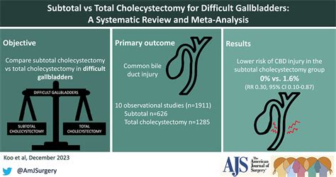 Subtotal Vs Total Cholecystectomy For Difficult Gallbladders A