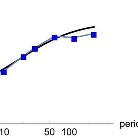 Pdf Ballistic Diffusive Model For Heat Transport In Superlattices And The Minimum Effective