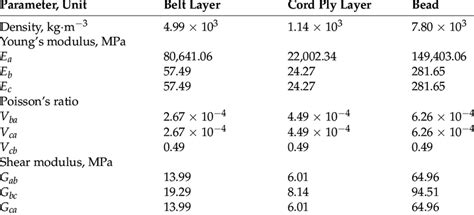Parameters Of Anisotropic Material 3738 Download Scientific Diagram