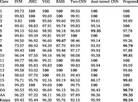 comparison of classification accuracy of different methods on salinas