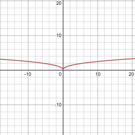 A Function F Is Given A Use A Graphing Device To Draw Th Quizlet