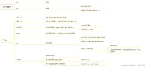 linux的一些指令 csdn博客