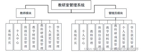 计算机毕业设计springboot教研室管理系统设计与实现wi7659【附源码】 计算机科系教研室管理系统 csdn博客