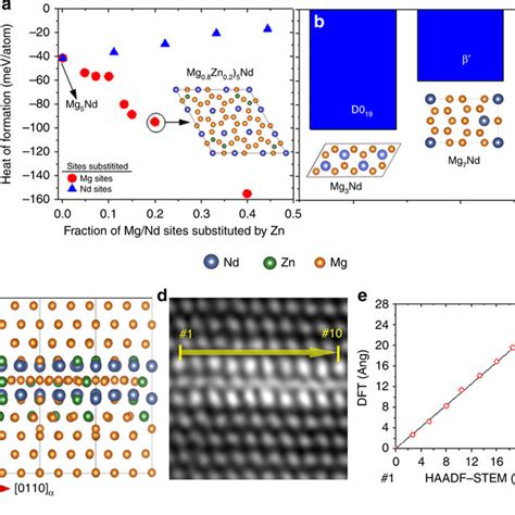 Bonding Character From DFT Calculations A Mg Lattice Supercells Download Scientific Diagram