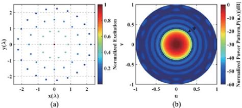 Table 1 From A Novel Synthesis Method Of Sparse Nonuniform Amplitude