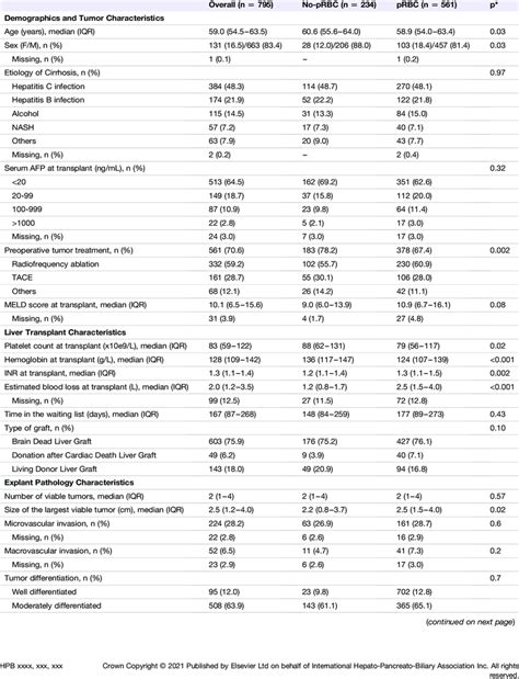 Descriptive Statistics In The Unmatched No Prbc And Prbc Transfusion Groups Download