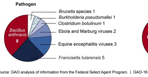 Seguridad Biológica High Containment Labs Improved Oversight Of