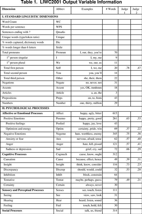 Table 1 From Linguistic Inquiry And Word Count Liwc2007 Semantic