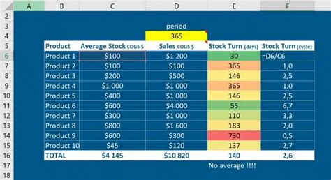 Inventory Turnover Ratio