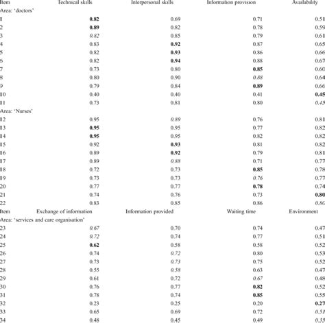 Multitrait Analysis Correlation Of Items With Their Own Scale And