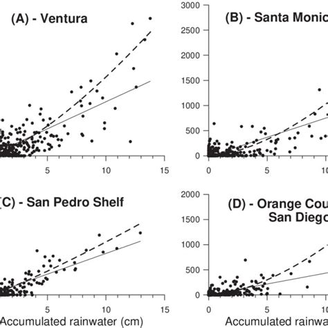 Linear Solid Line And Power Dashed Line Relationship Between Download Scientific Diagram