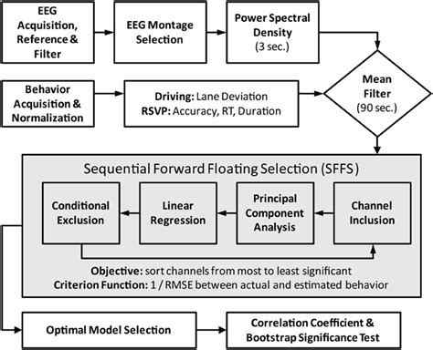 Flowchart Of Data Preprocessing And Model Fitting Central Box