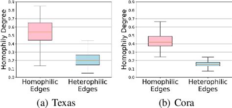 Figure 5 From Powerful Graph Convolutional Networks With Adaptive