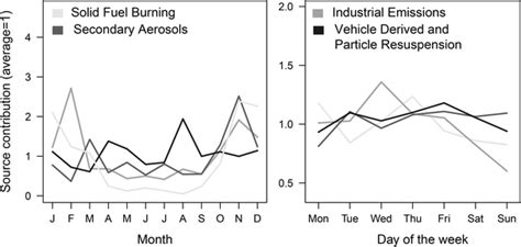 monthly and weekly variations of unmix resolved source contributions