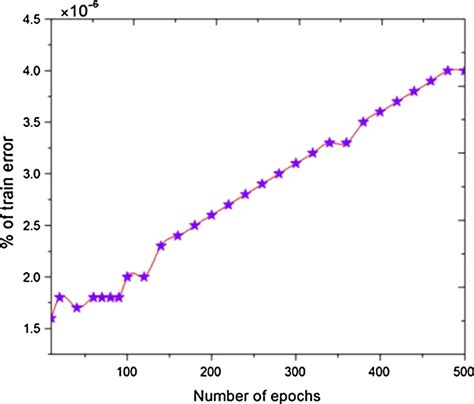 Testing Error Versus Number Of Epochs Download Scientific Diagram