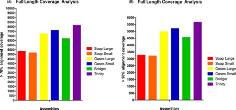 full length transcript analysis a trinity had the most proteins with