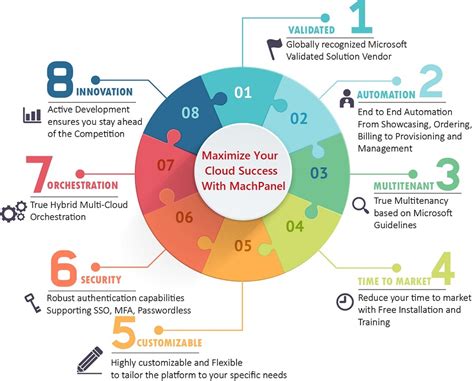 Machpanel Cloud Automation Solution And Web Hosting Control Panel Machsol
