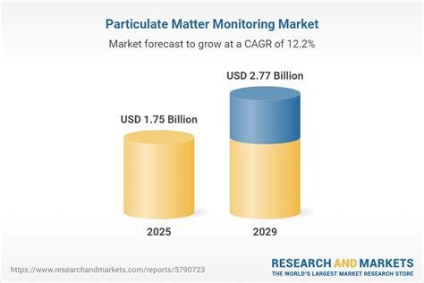 Particulate Matter Monitoring Market Report 2025