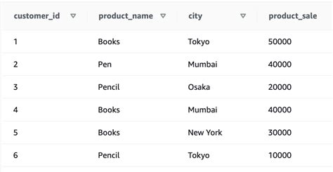 Advanced Sql Window Functions Developersio