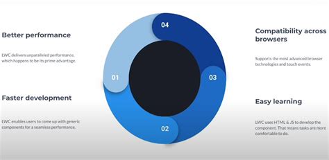 LWC Lightning Web Components RA