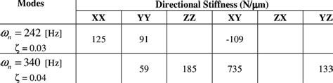 2 Modal Parameters Of Chatter Test Setup Download Table