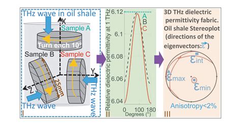 Terahertz Dielectric Permittivity Anisotropy And Fabric Of Oil Shales Comparison To Acoustic