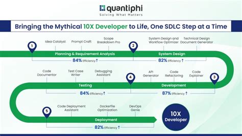Quantiphi On Linkedin 10xdeveloper Ai Generativeai Aiagents Sdlc