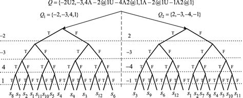 Preference Tree Of President With Uncertain Statement Set Download Scientific Diagram