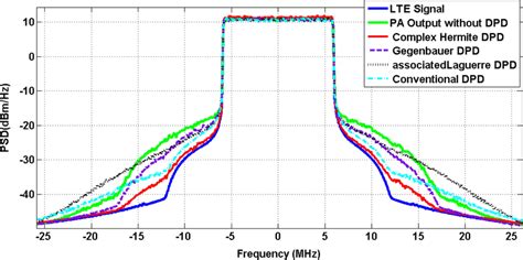Power Spectra Density Of Pa Output Model A Using Lte Signal For